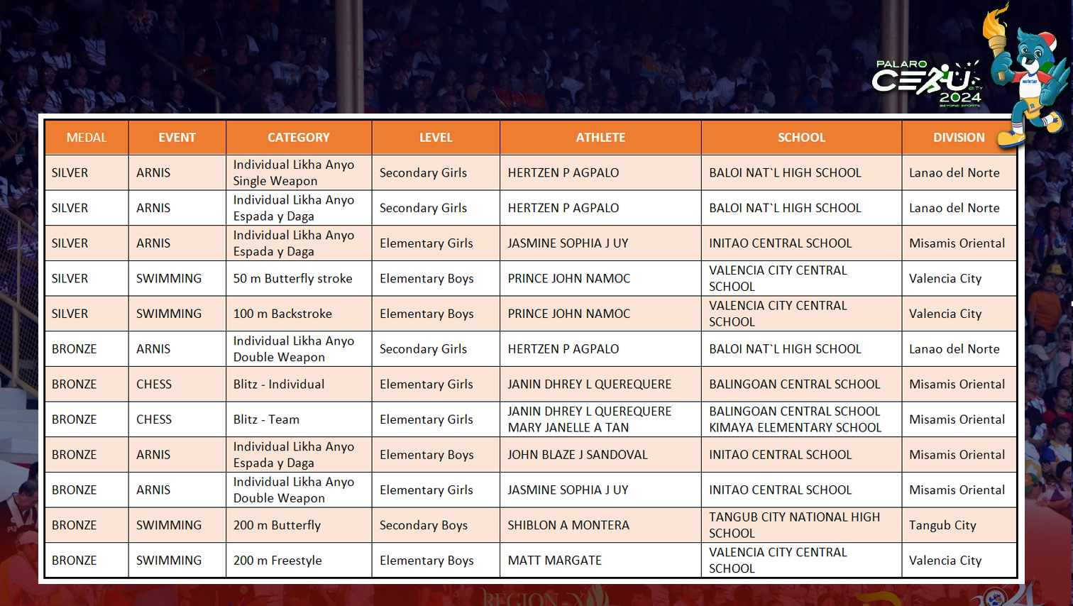Palarong Pambansa 2024: Northern Mindanao secures 5 silvers, 7 bronzes ...