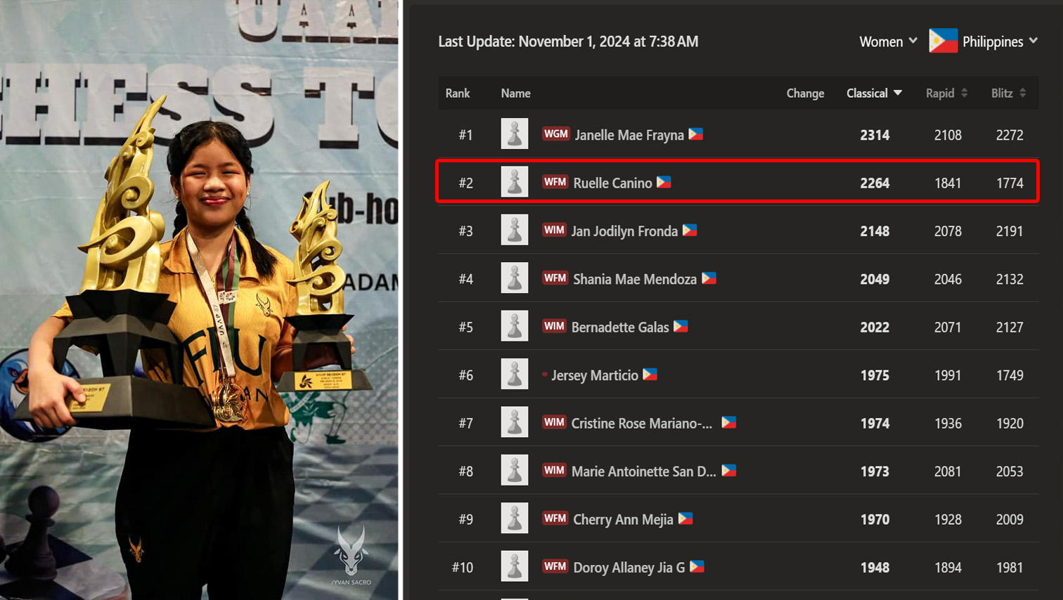 CDO's Ruelle Canino named UAAP Season 87 High School Girls Chess MVP; now ranked No. 2 female ...