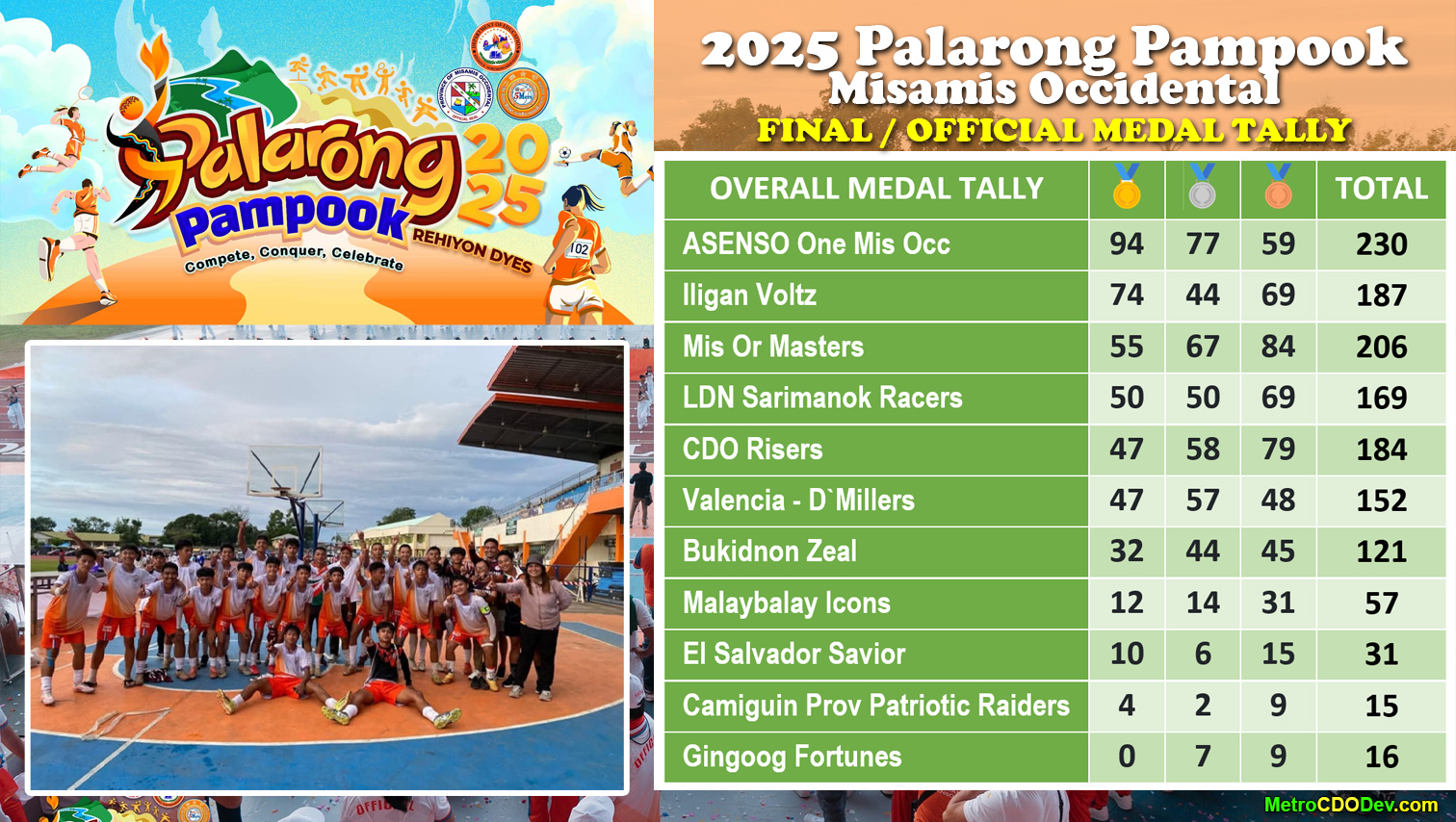 Palarong Pampook 2025: One Asenso MisOcc declared overall champion ...