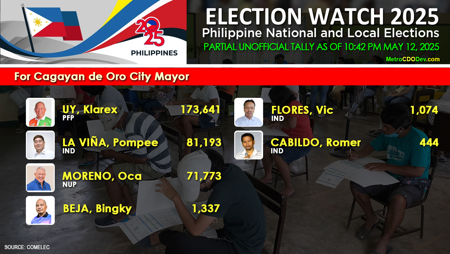 ELECTION WATCH: Cagayan de Oro partial unofficial results as of 11pm ...