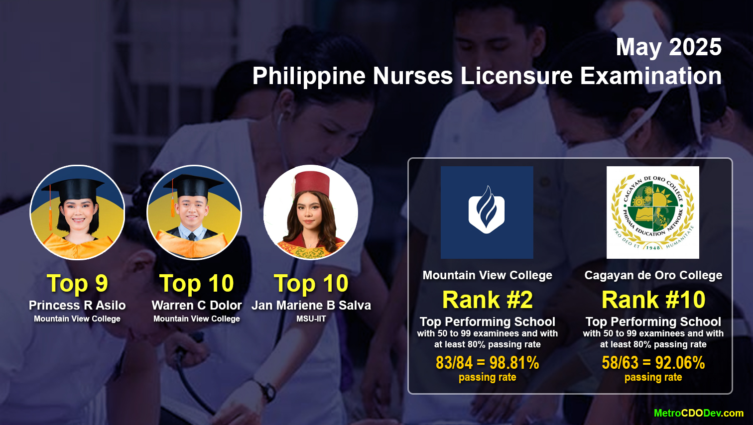 MVC, MSU-IIT grads in Top 10 of May 2025 Nursing Board Exam; MVC, COC among Top Performing ...