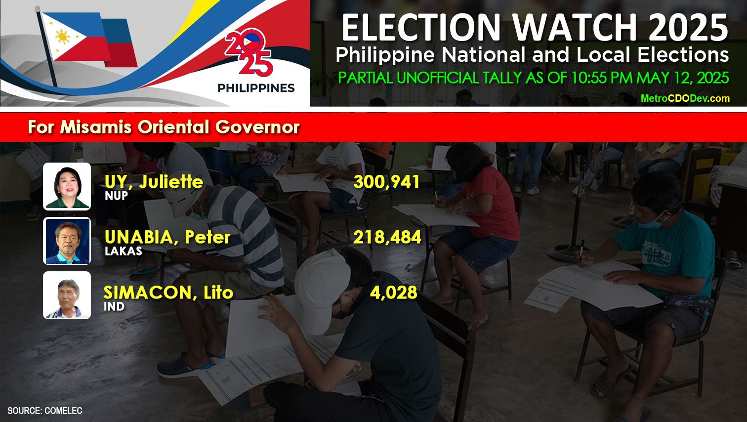 ELECTION WATCH: Misamis Oriental partial unofficial results as of 11pm ...
