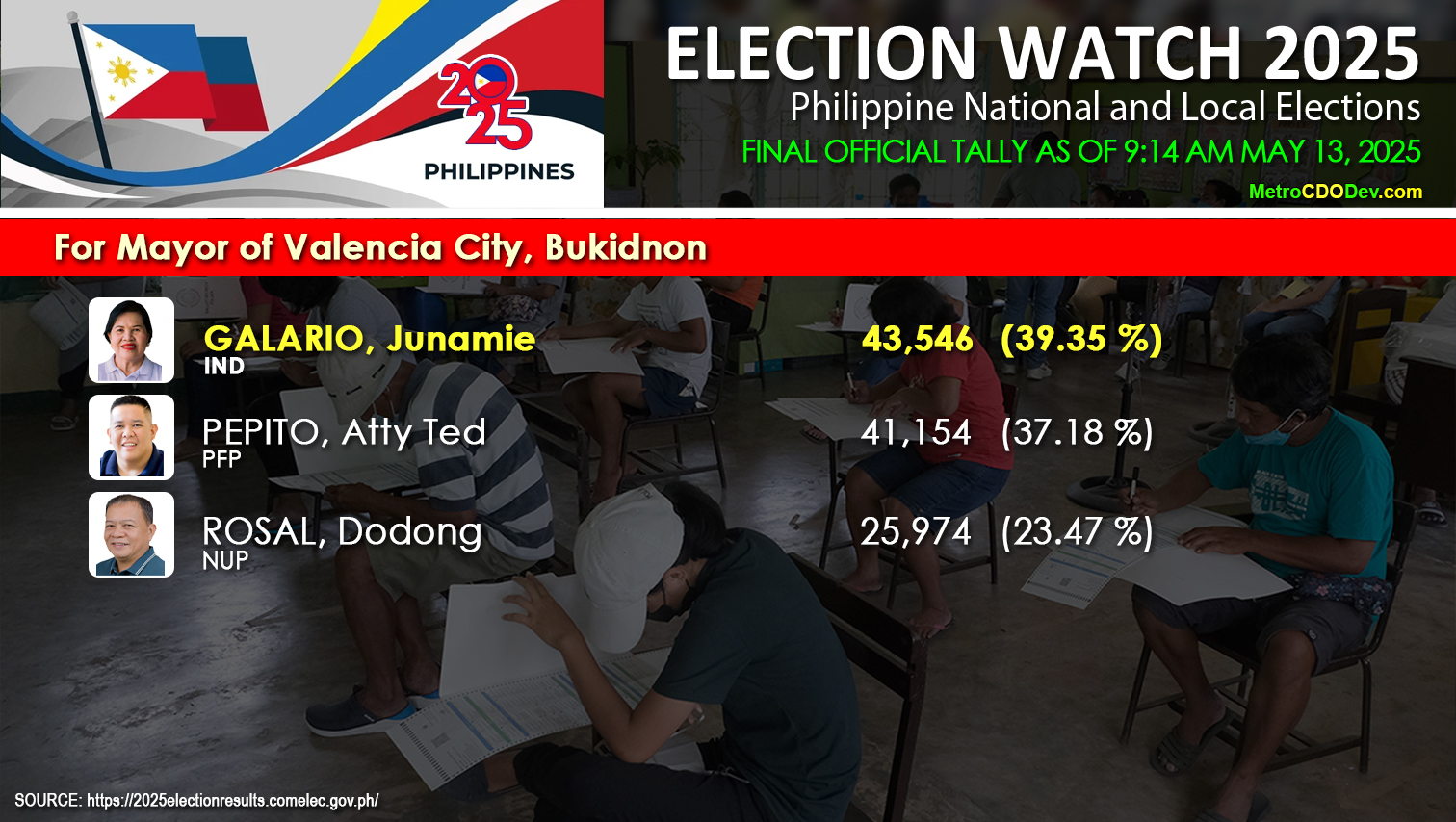 ELECTION WATCH: Results of mayoralty races in Bukidnon - PROGRESS WATCH ...