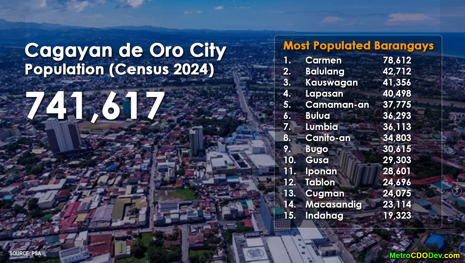 Cagayan de Oro population hits 741,617 as of July 1, 2024 - PROGRESS WATCH: Metro Cagayan de Oro ...